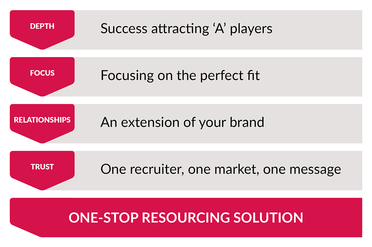 Resourcing Talent Throughout the Lending Lifecycle - Chamberlain Career ...